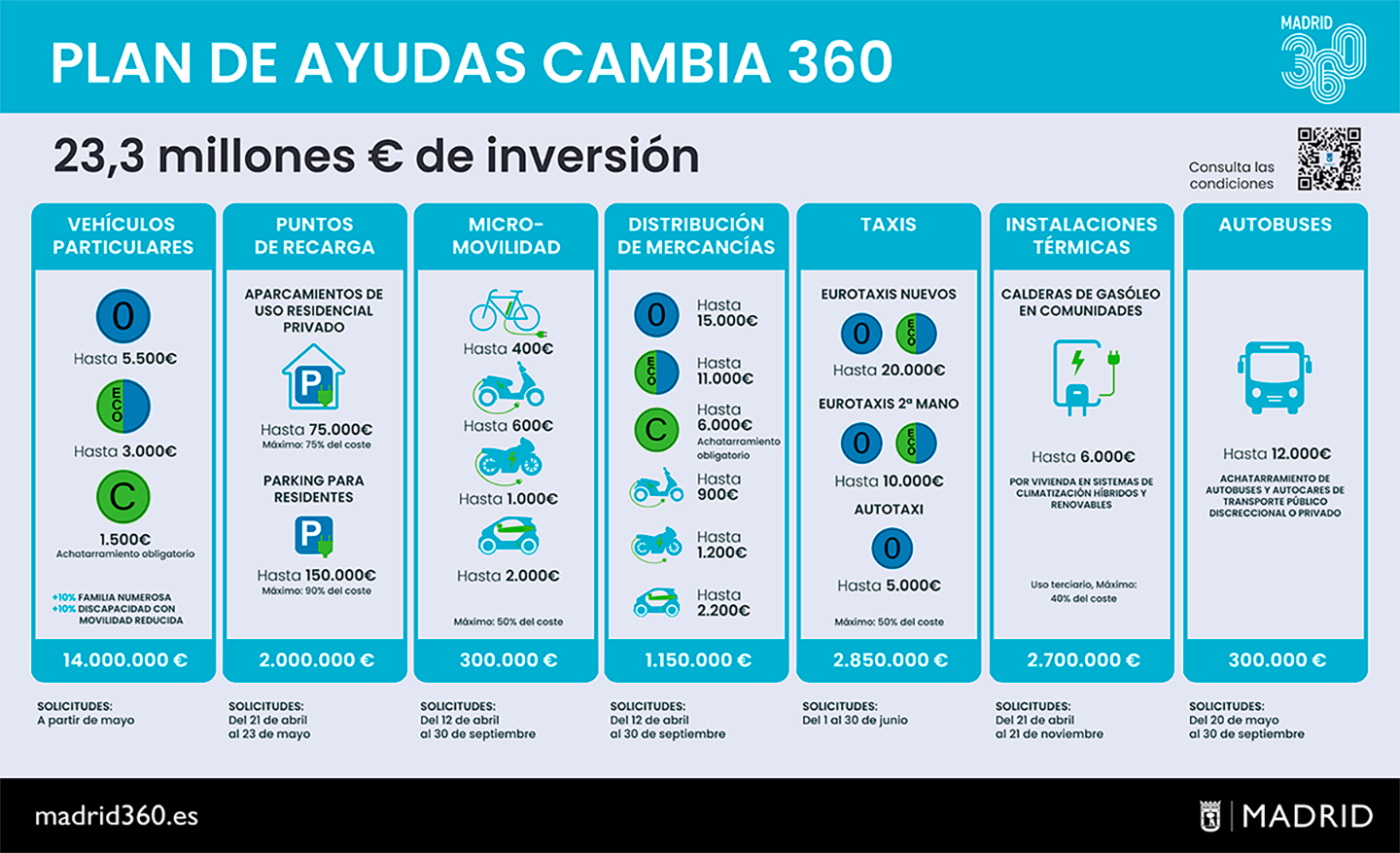 Madrid 360 * Plan de ayudas Cambia 360